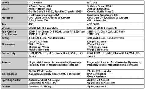 Phone Comparisons HTC U Ultra Vs HTC U