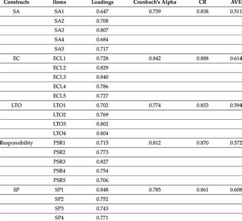 Convergent Validity Of Measurement Model Download Scientific Diagram