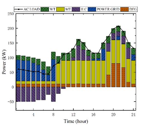 Sustainability Free Full Text Two Layer Optimal Operation Of Ac Dc Hybrid Microgrid