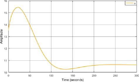 Figure 1 From Comparison Between The Additive Tolerant Control And Pid Control For Nonlinear