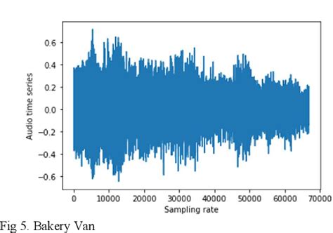 Figure 5 From Emergency Vehicle Detection Using Vehicle Sound Classification A Deep Learning