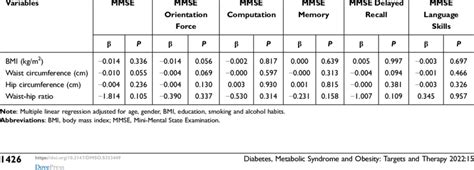 Multiple Linear Regression Between Cognitive Function Score Measured By