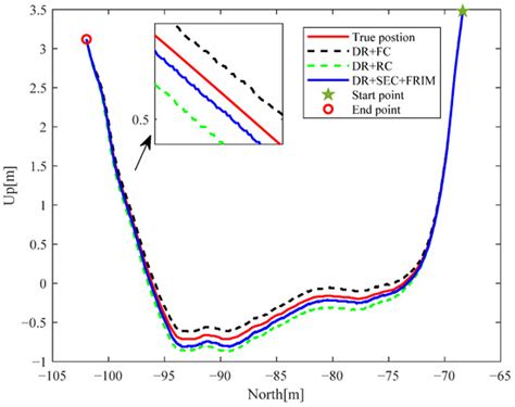 Positioning Algorithm Of Mems Pipeline Inertial Locator Based On Dead