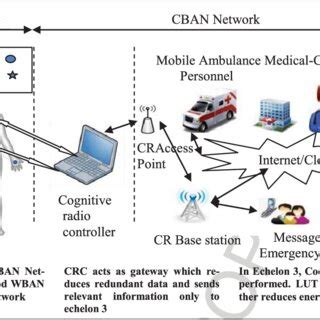 Echelon Model Of Proposed Work Download Scientific Diagram
