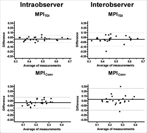 Usefulness Of The Myocardial Performance Index Determined By Tissue