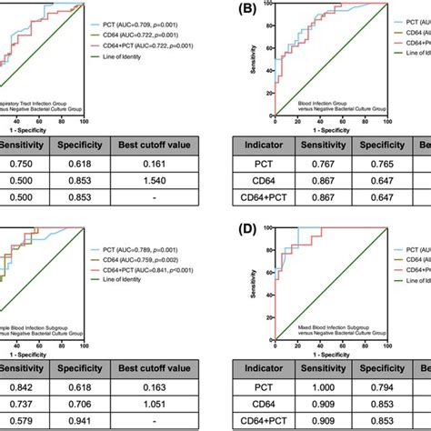 Roc Curves Of Pct Ncd64 Index And Their Combination A Roc Curves For Download Scientific