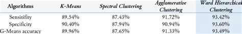 Experiment Results On Each Algorithms Clustering Download Scientific