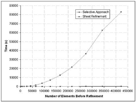 Comparison Of Scalability Between Sheet Refinement And The Selective