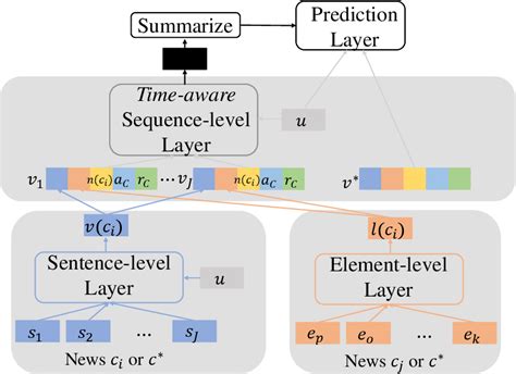 Figure 1 From Dynamic Hierarchical Attention Network For News