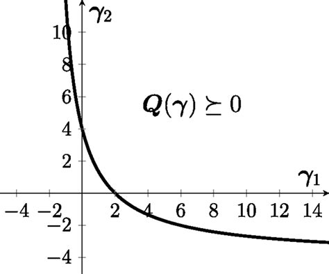 feasible set of the lmi 23 given by the points γ γ1 γ2 satisfying