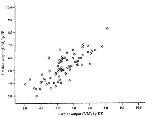Correlation Between Cardiac Out Measured B Y D O P P L E R E C H O C A