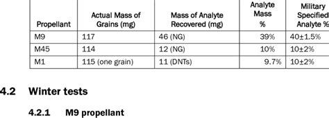 Analysis Results For Propellant Grains Prior To Burn Tests Download