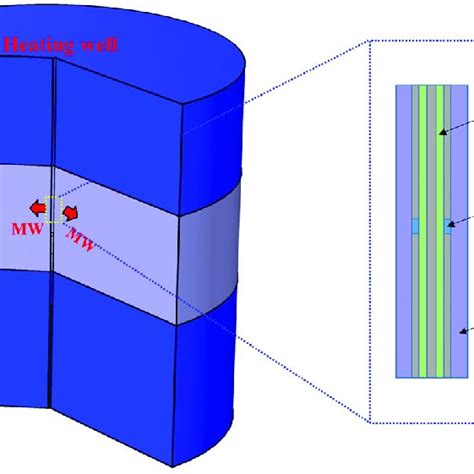 Pseudo Three Dimensional Model For The Oil Shale In Situ Retorting Download Scientific Diagram