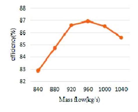 Flow Efficiency Curve Download Scientific Diagram