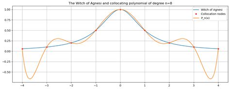 5 2 error formulas for polynomial collocation — introduction to numerical methods and analysis