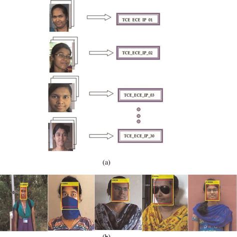 A Comparisons Of R Cnn Fast R Cnn And Faster R Cnn Face Detection Download Scientific