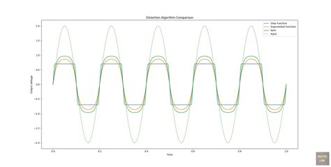 dsp diode clipping algorithm for overdrive and distortion effects