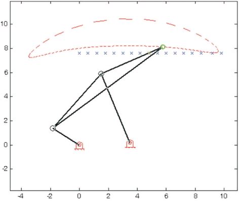 Figure 4 From Optimal Synthesis Of A Four Bar Linkage By Method Of Controlled Deviation