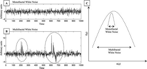 Monofractal And Multifractal Fluctuations A Monofractal White Noise Download Scientific