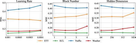 [pdf] Itransformer Inverted Transformers Are Effective For Time Series Forecasting Semantic