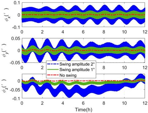 Electronics Free Full Text Modeling And Compensation Of Inertial Sensor Errors In