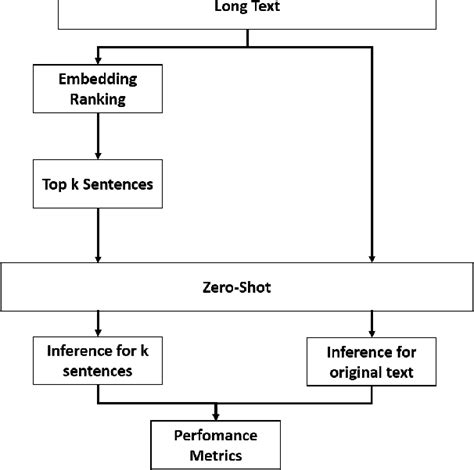 Figure From Improving Zero Shot Inference With Unsupervised Key Sentences Extraction