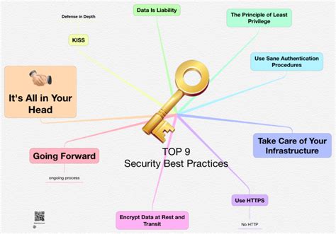 TOP Security Best Practices IThoughts Mind Map Template Biggerplate