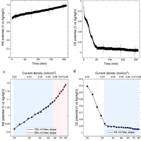 Polarization Curve Of Experimental Black And Simulated Red Cp