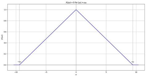 What Is The Nyquist Theorem And Why Is It Important