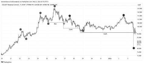BYBIT SOLUSDT P Chart Image By Taisiikartasova TradingView