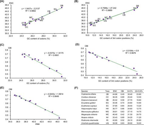 Evaluation Of Codon Bias In The Mitochondrial Genomes Of Eleven Download Scientific Diagram