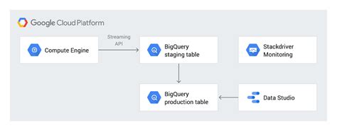 Moving A Publishing Workflow To BigQuery For New Data Insights Google Cloud Blog