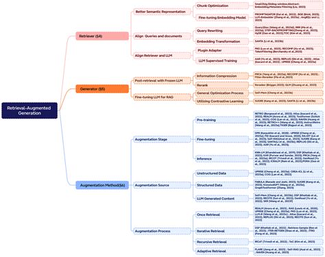 Advanced Retrieval Techniques In Rag Improving Semantic Representation