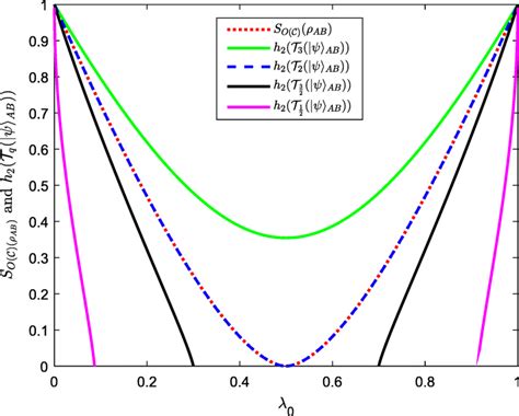 The Red Dotted Line Is The Observational Entropy Of ρab The Blue Download Scientific Diagram