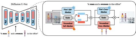 Mixture Of Attention