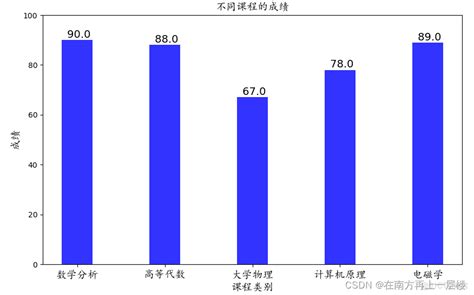 Python Pandas库教程超详细51cto博客python Pandas教程