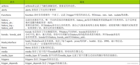 zabbix数据库表介绍 zabbix数据库表结构说明 csdn博客