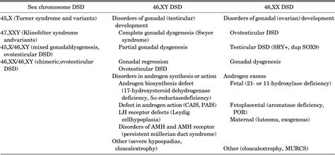 Disorders Of Sex Development Abstract Europe PMC