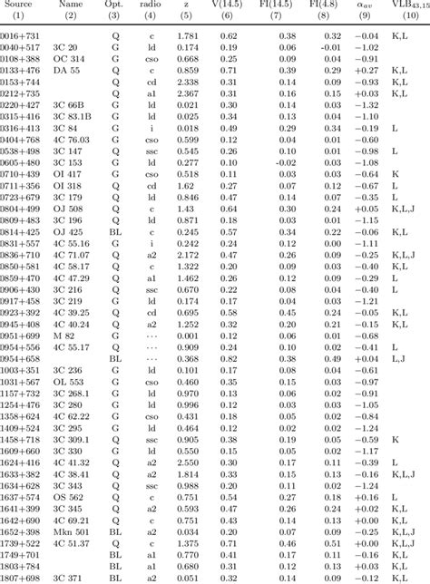 Selected Emission Properties Of Program Sources Download Table