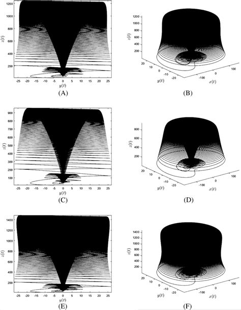 Numerical Results For The Nine‐term 3d Novel Chaotic System With Four Download Scientific