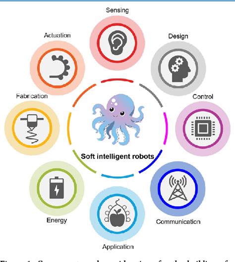 Figure 1 From Sensing In Soft Robotics Semantic Scholar