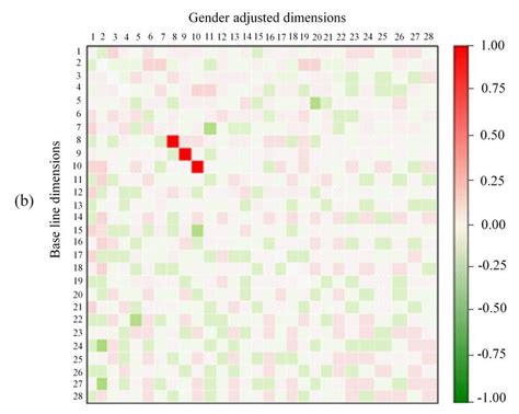 Collinearity Analysis For Gender Adjusted Asymmetric Dimensions Against Download Scientific