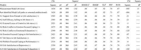 Nested Analysis Of Proposed Model Download Scientific Diagram