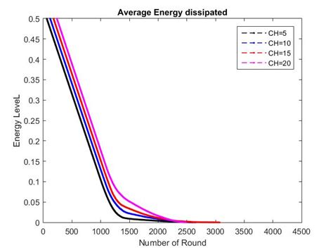 Inter Cluster Multi Hop Routing In Wireless Sensor Networks Employing