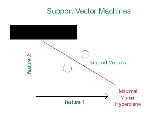 svm support vector machines diagram vector image public domain vectors