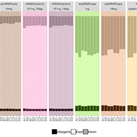 normalized alignment rates to intergenic exon and intron regions for