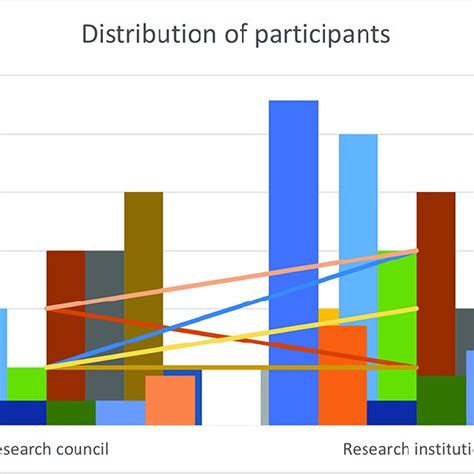 Streamgraph Of Participants Distribution Across Institutions