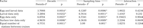 Two Way Permanova Tests Pseudo F And P Values For Both Decadal And