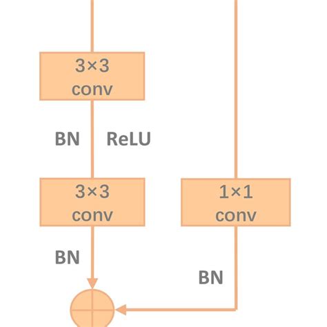 a basic building block and b bottleneck building block download
