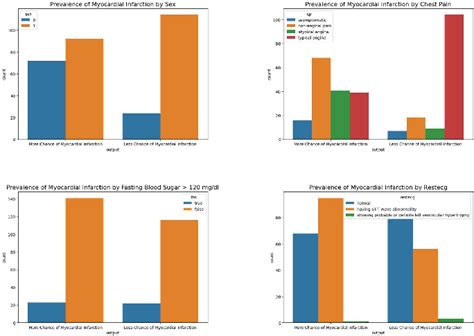 Figure 1 From A Novel Hybrid Model For Predictive Analysis Of Myocardial Infarction Using